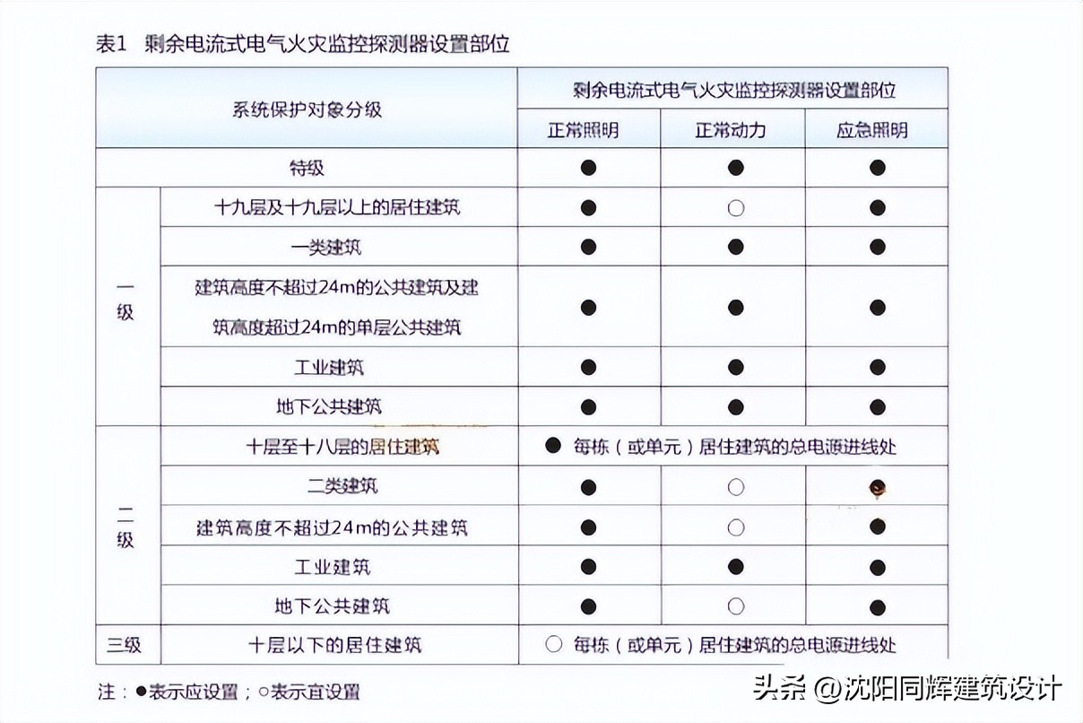 Setting position of residual current electrical fire monitoring ...