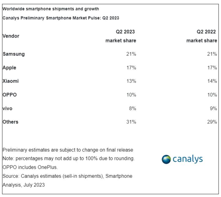 Canalys report: Global smartphones fell by 11% in 2023Q2, with Samsung leading the way and Apple ...