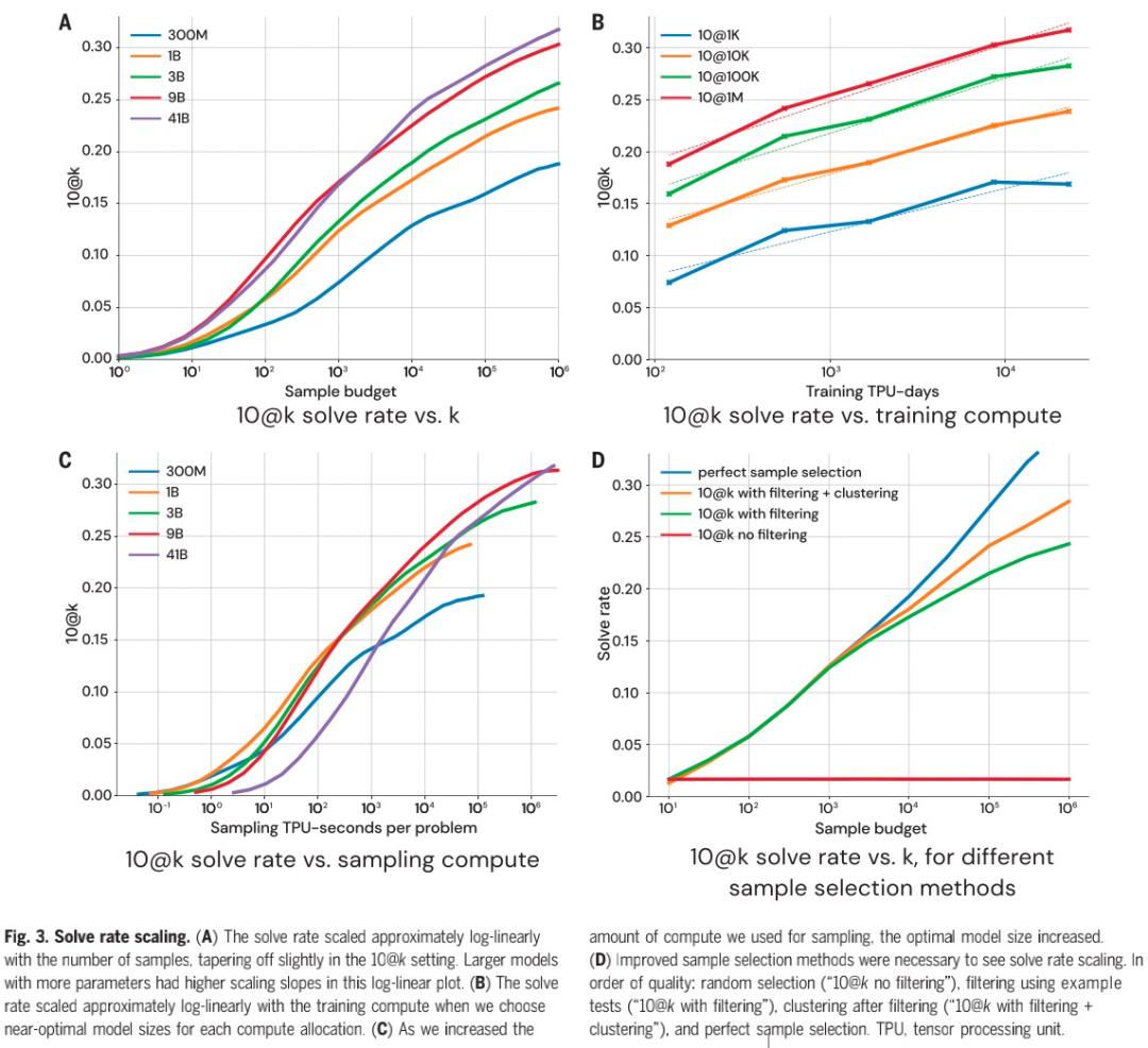 DeepMind brought AlphaCode on the cover of Science, and the ability to ...