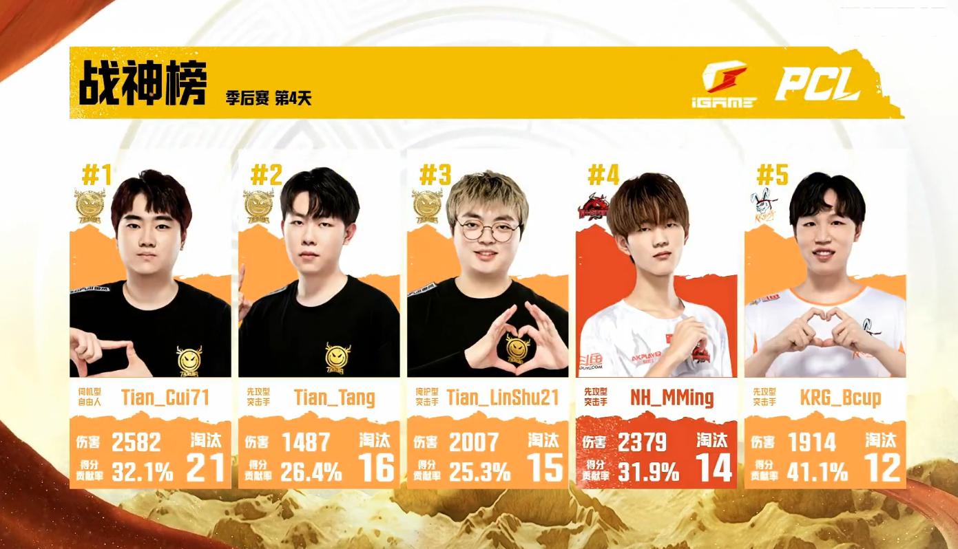 4AM lacks stamina to lose the top spot; NH bulldozers start to top the list; Tianba ranks in the ...