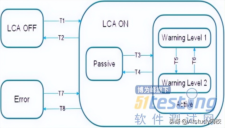 State-of-the-art testing techniques: Designing automated driving test ...