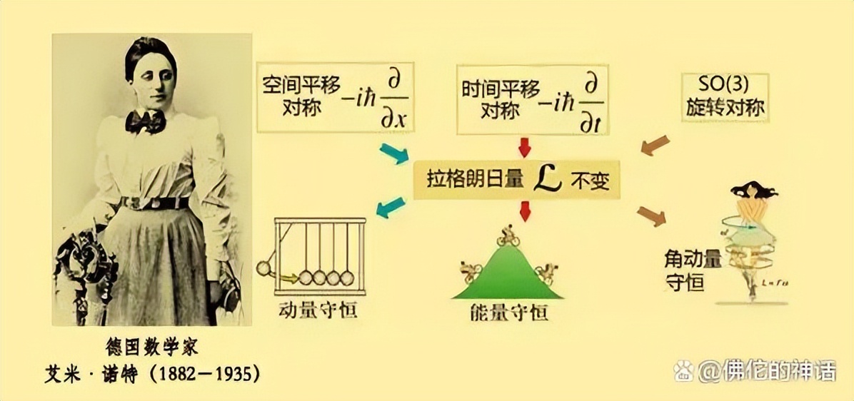 What is symmetry, and why is Noether's theorem so important? - iNEWS