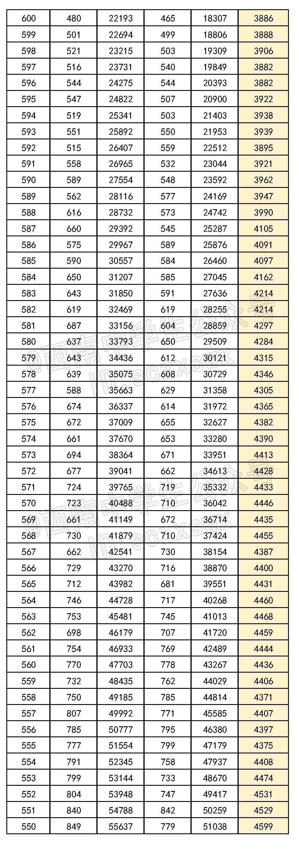 Good volume! 600 points over 20,000 people! What university can I go to ...