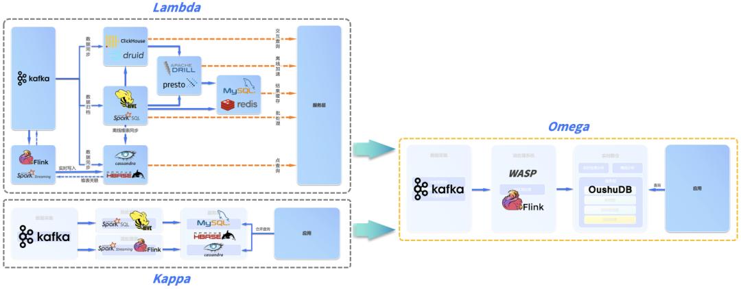 An article to understand real-time data warehouse - iNEWS