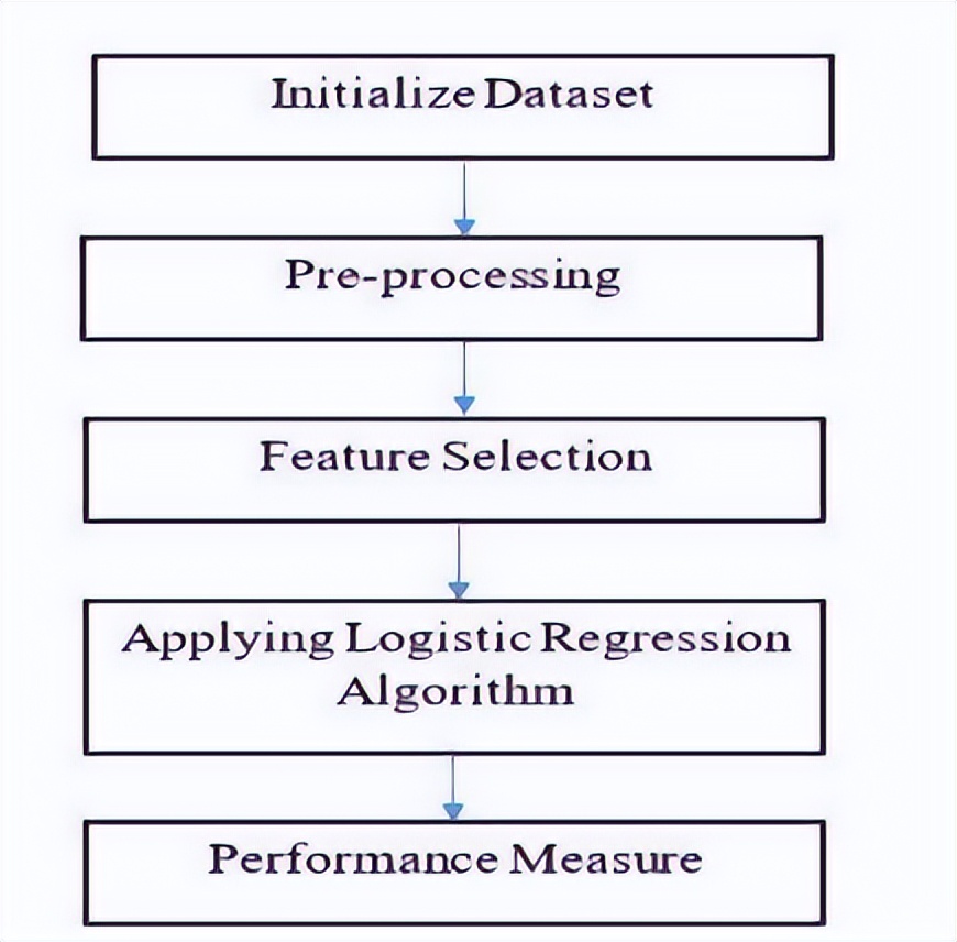 Using Logistic Regression and Naive Bayes to Predict Regional Air ...
