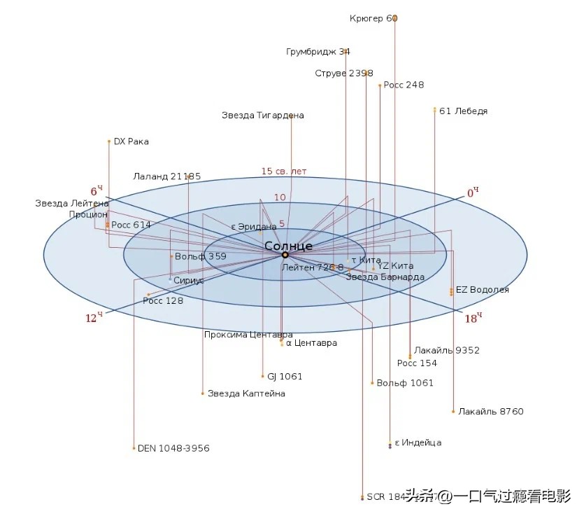 Why is flying to the stars counterintuitive? Highly advanced ...
