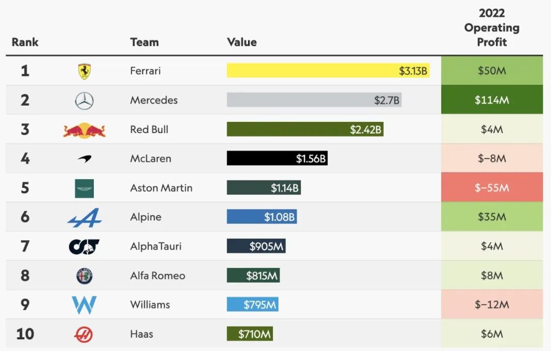 The latest valuation of the F1 team: Ferrari tops the list with $3.1 ...