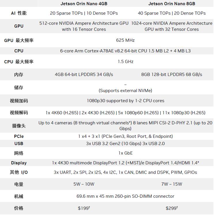 Solving Entry-Level Edge AI Challenges with NVIDIA Jetson Orin Nano - iNEWS