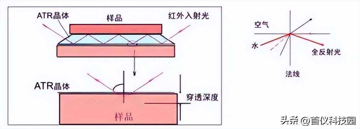 How to choose various ATR accessories - iMedia