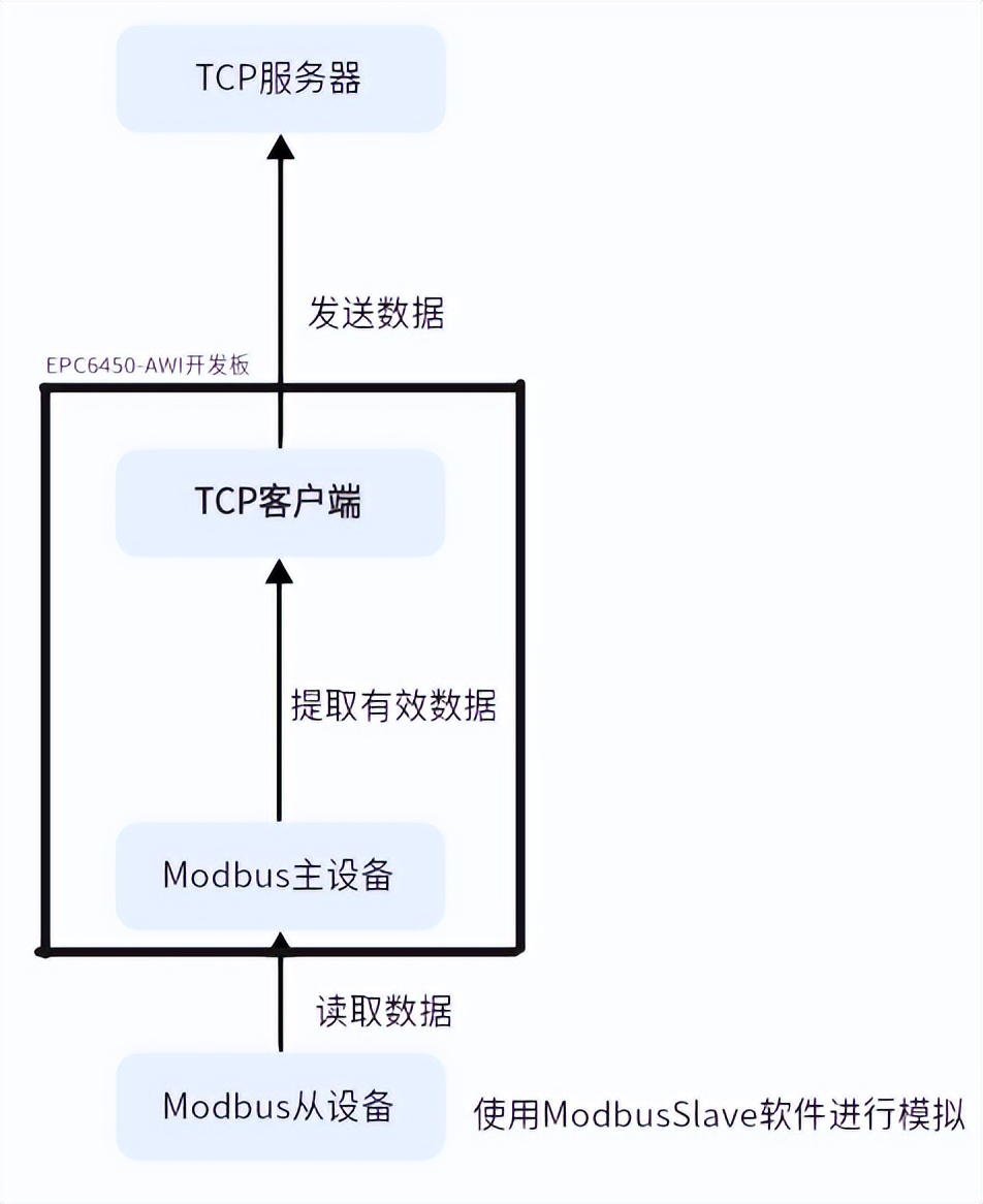 "EsDA protocol conversion"Modbus TCP Master to TCP Client - iNEWS