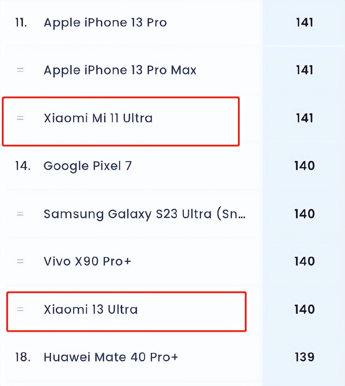 DXO was questioned again! Mi 13U squeezed into the list of 14, two years of video is actually ...