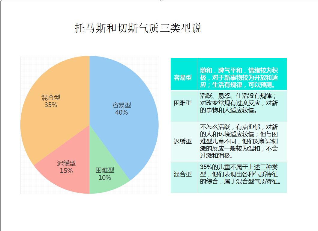 The three types of temperament of Thomas and Chess - iNEWS