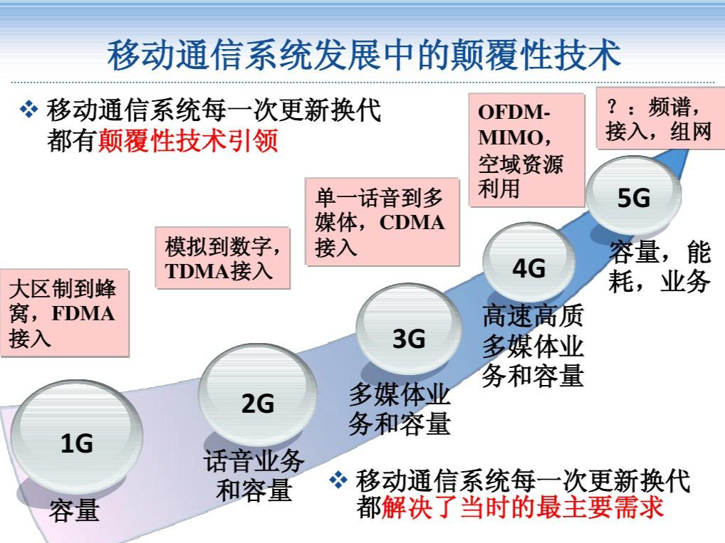 China's 6G communication technology leads the world again! Let's see ...
