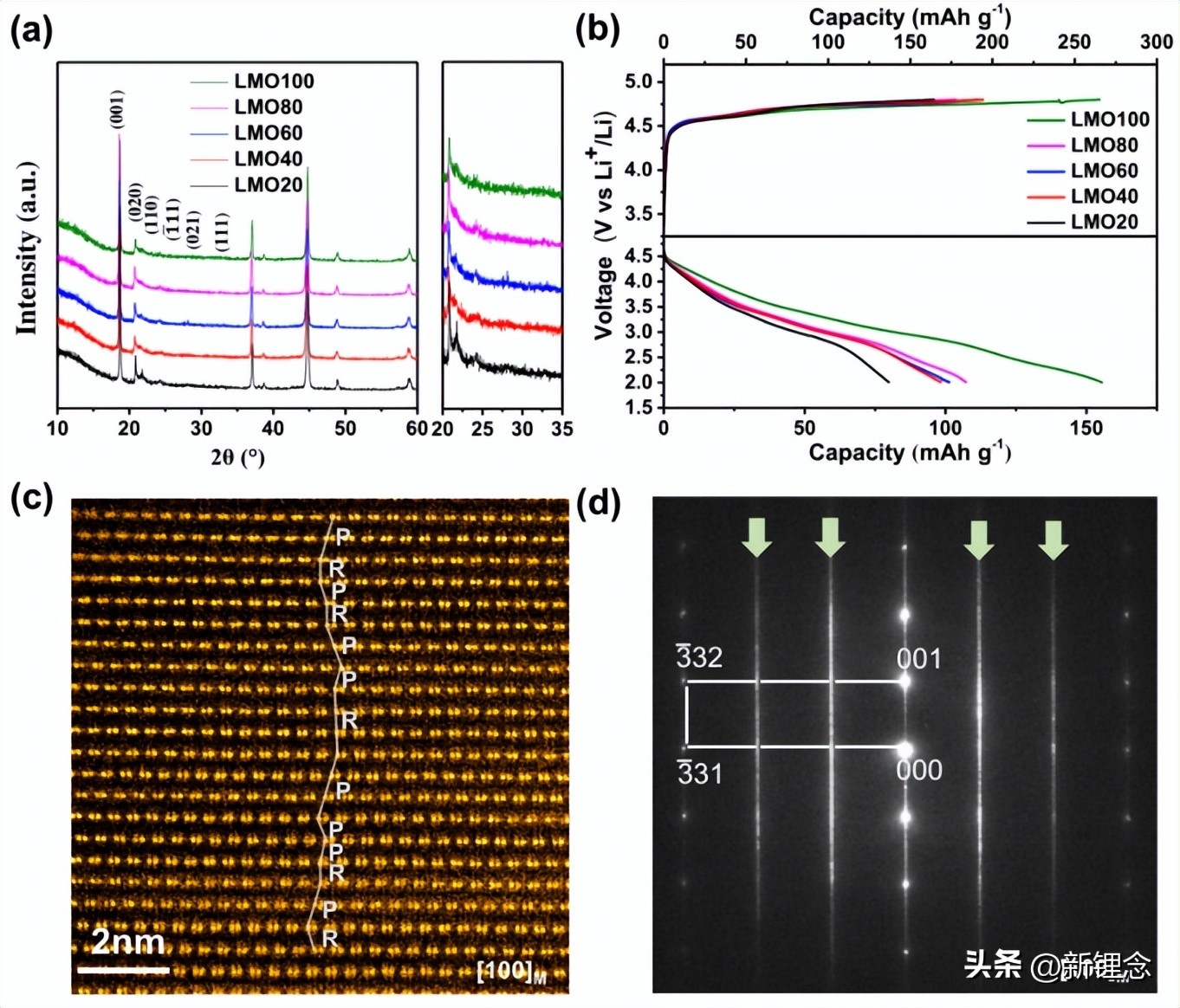Oxygen anion activity in Li2MnO3 induced by stacking faults - iMedia