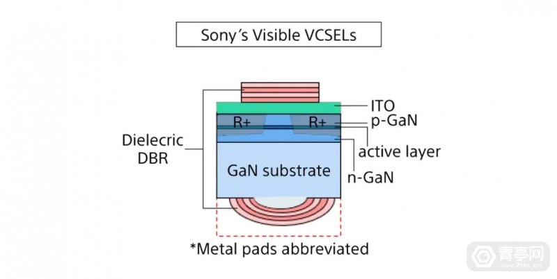 Sony: GaN-based blue-green VCSELs are expected to accelerate the ...
