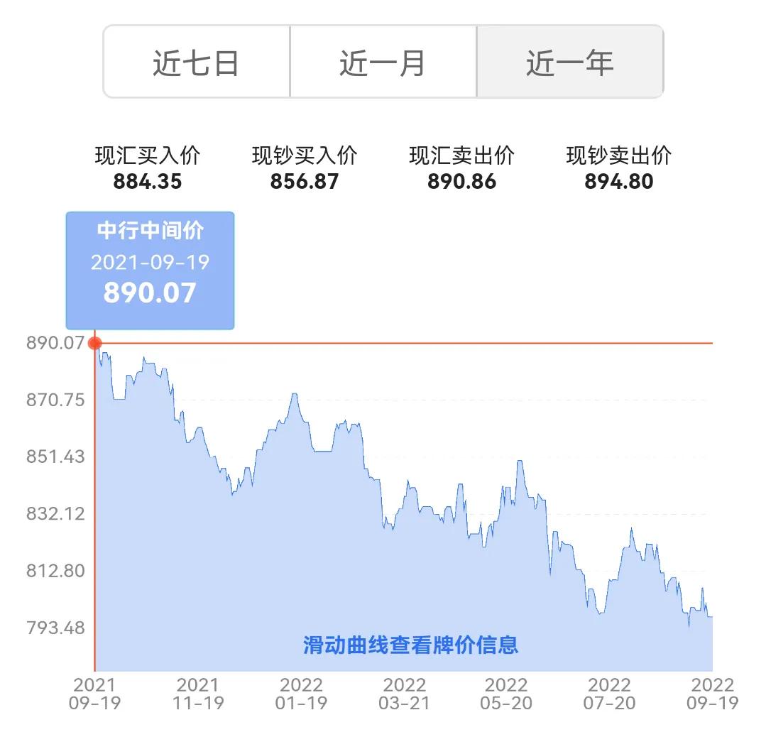 From September 2021 to September 2022, BOC's foreign exchange rate ...
