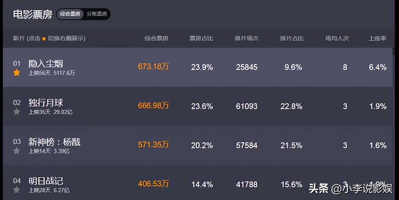 After 56 days of release, the counterattack won the championship and ...