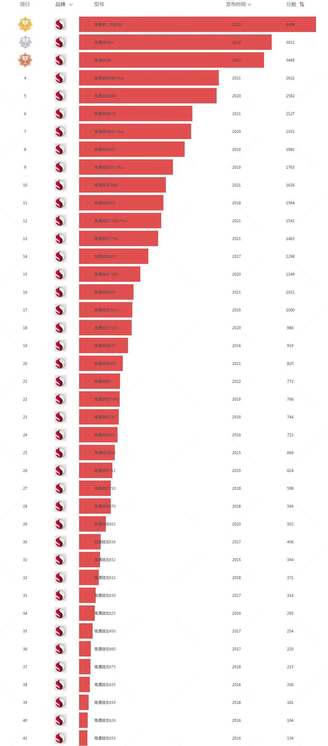 2023 Qualcomm Snapdragon processor rankings, mobile phone CPU ...
