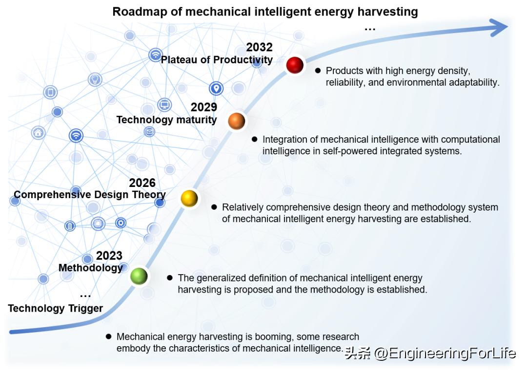 Methodology and application technology of mechanical intelligent energy ...