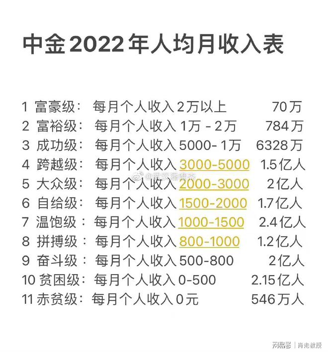 The income level table of each class in China, to see where everyone's ...