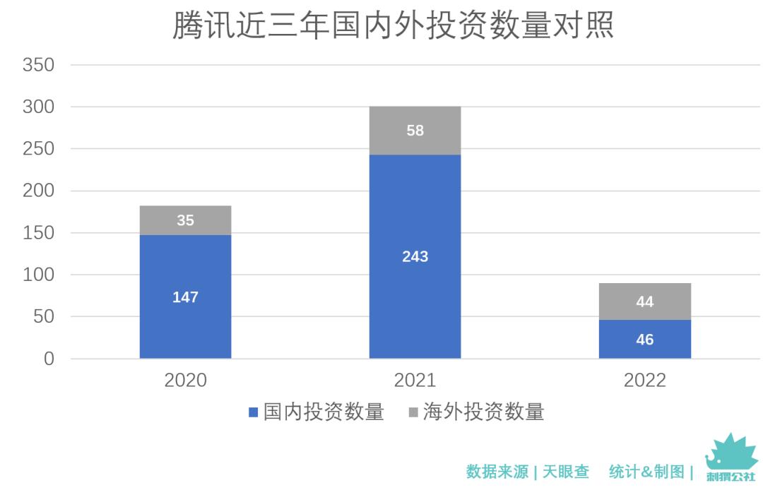 Tencent Investment 2022: Slowdown and Evolution - iNEWS