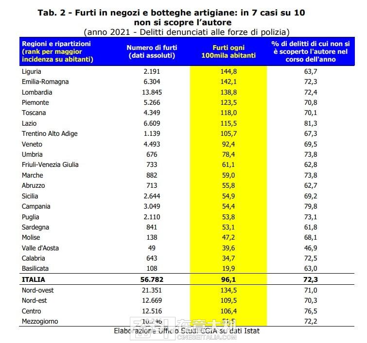 Italy: A robbery every 9 minutes and most thieves get away with it - iNEWS