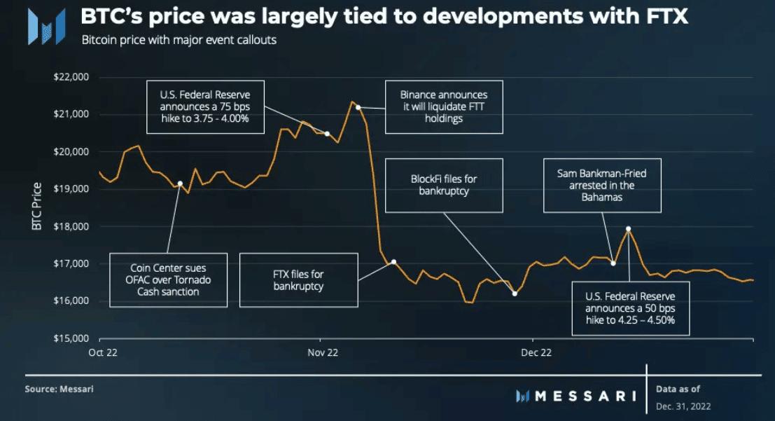 Bitcoin: How FTX Spread Can Reduce External Factors' Impact on BTC - iNEWS