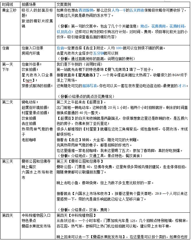 After analyzing nearly 100 travel vlogs, I summed up a set of universal ...