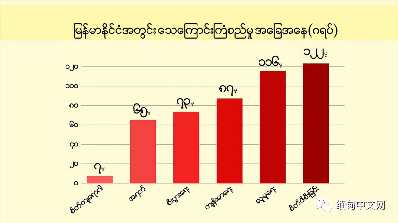 Many people in Myanmar have high negative emotions due to lack of ...