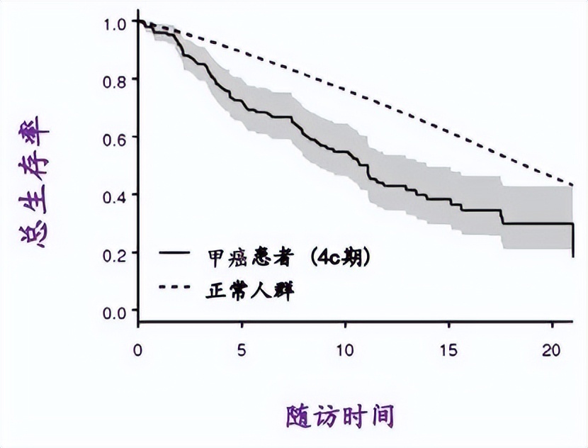 Does thyroid cancer affect life expectancy? - iNEWS