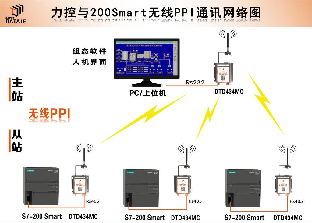 Force control software and S7-200SMART wireless PPI communication - iNEWS