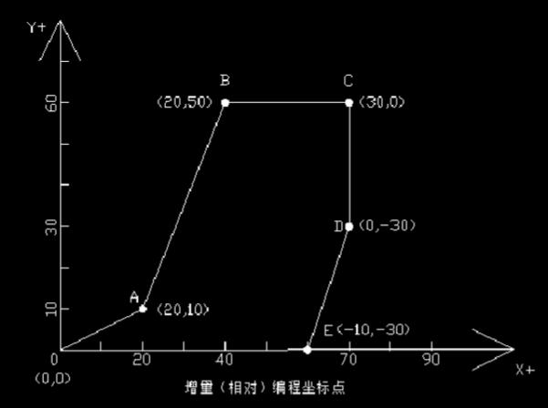 The programming and application of absolute coordinates and incremental ...