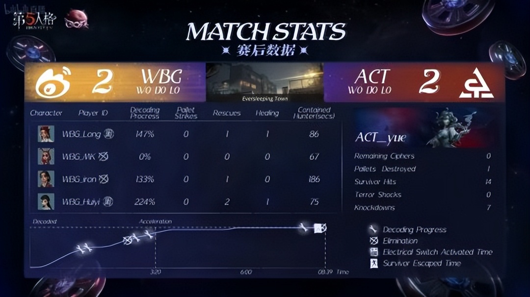 第五人格COA VI：關鍵一戰！ACT雙陣營出色發揮，輕取強敵WBG！ - 頭條匯