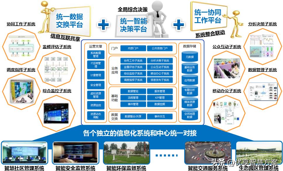 Smart city big data operation management center solution WORD - iNEWS