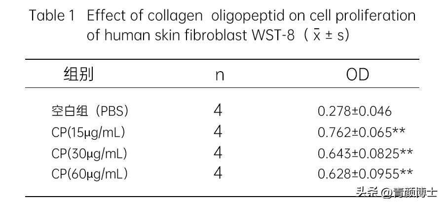 Scientific research has confirmed that collagen peptides can promote ...