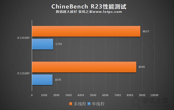 How much is the improvement of i3 13100F compared to 12100F?i3 12100F ...