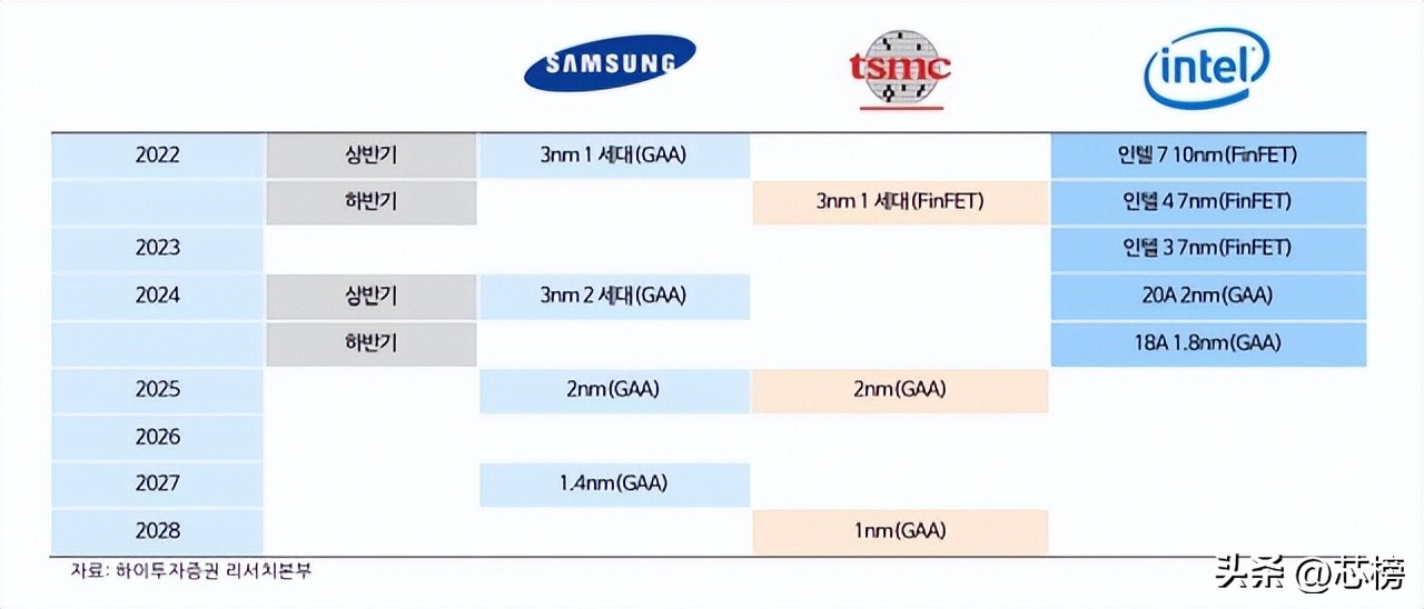報告稱三星 3nm 芯片良率已超過台積電 - 資訊咖