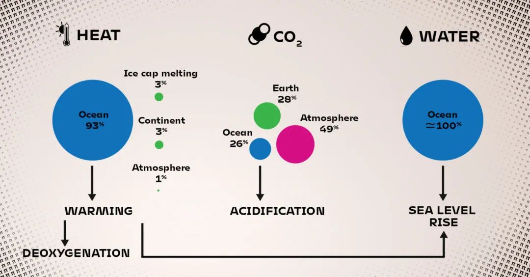 The ocean's climate-regulating capabilities are nearing their limits ...