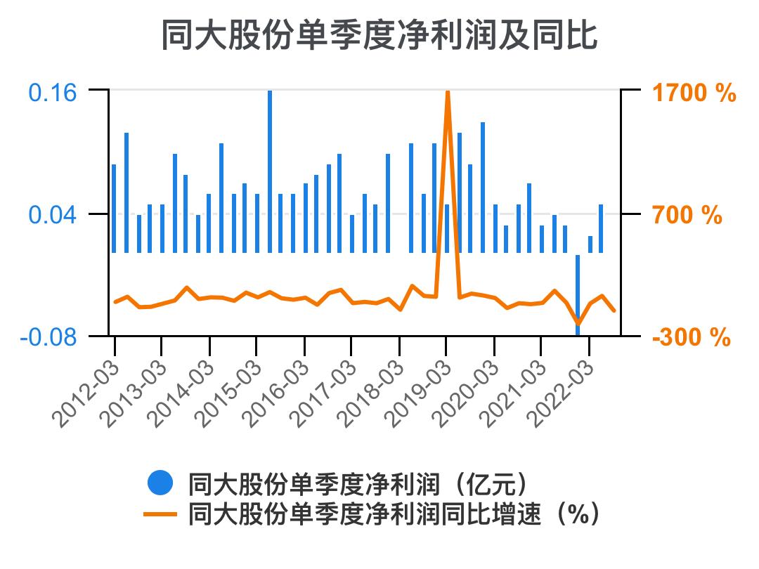 Read the financial analysis of Tongda shares at a time 2022-09 - iNEWS