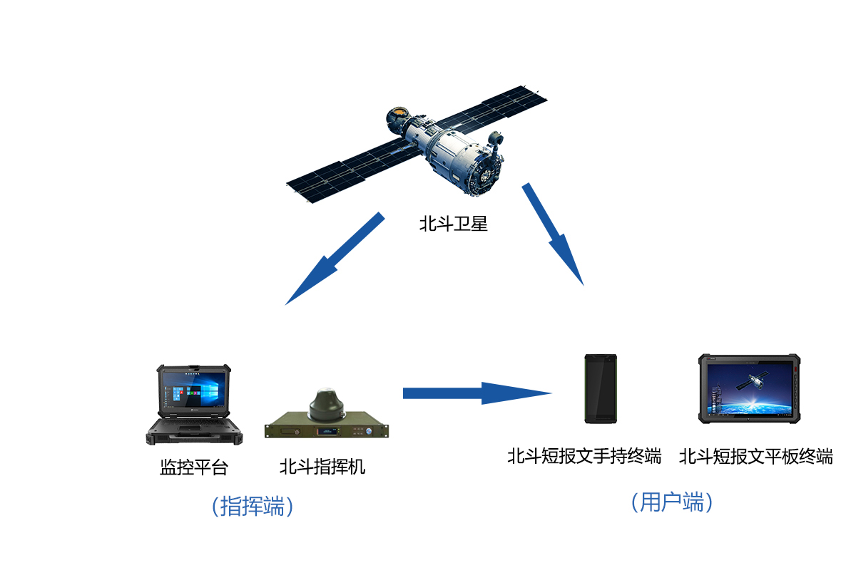 Beidou-3 command aircraft, professional Beidou command terminal products - iNEWS
