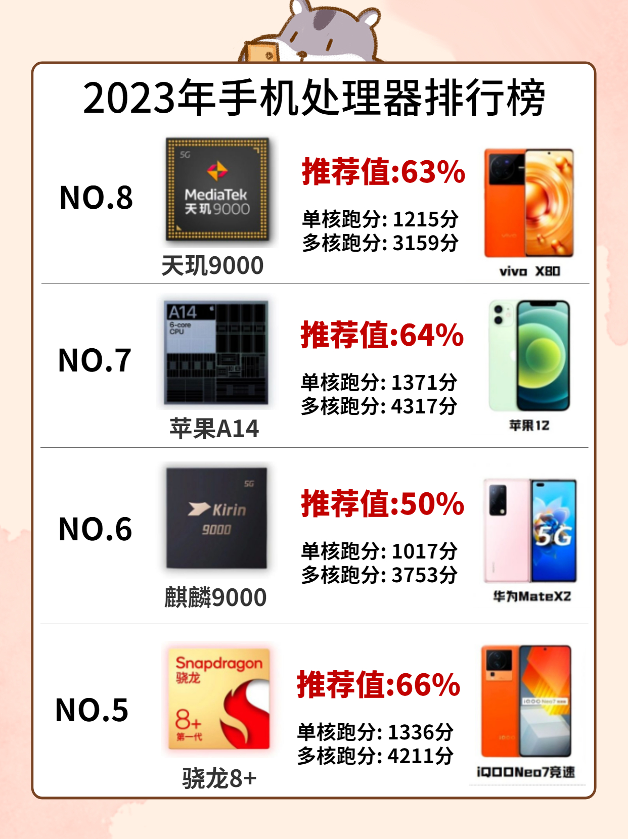 2023 mobile phone processor list - iMedia