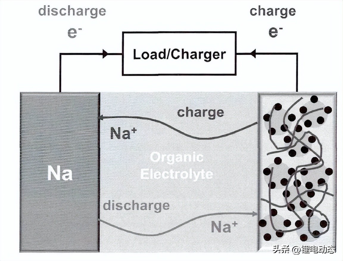 Sodium battery energy density "savior" - sodium metal anode - iNEWS