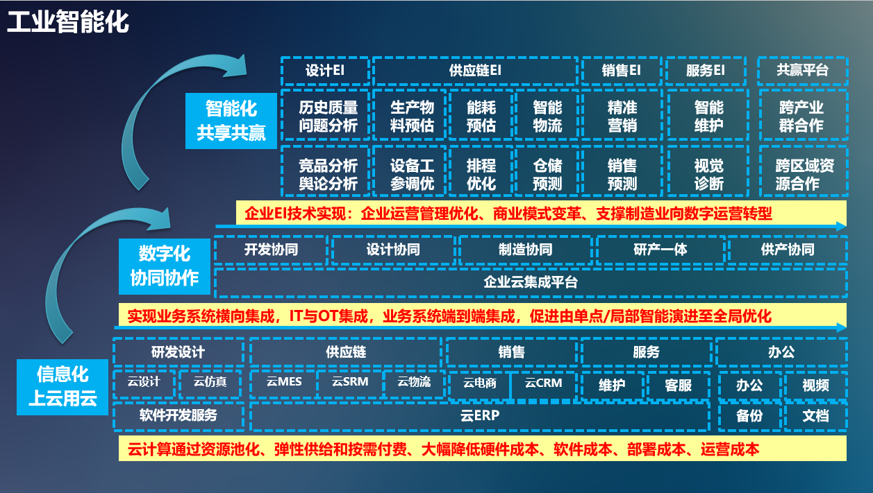 Smart factory, digital factory, industrial big data platform ...