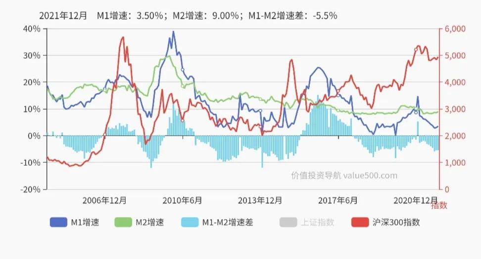 In January 2022, the year-on-year growth rates of M1 and M2 were 9.8% ...