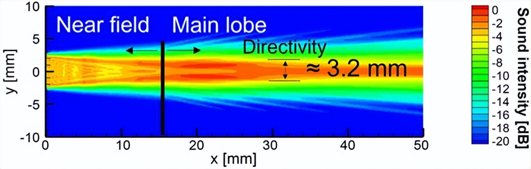 Three-dimensional Velocity Distribution Measurement Using Ultrasonic Velocity Profiler and ...