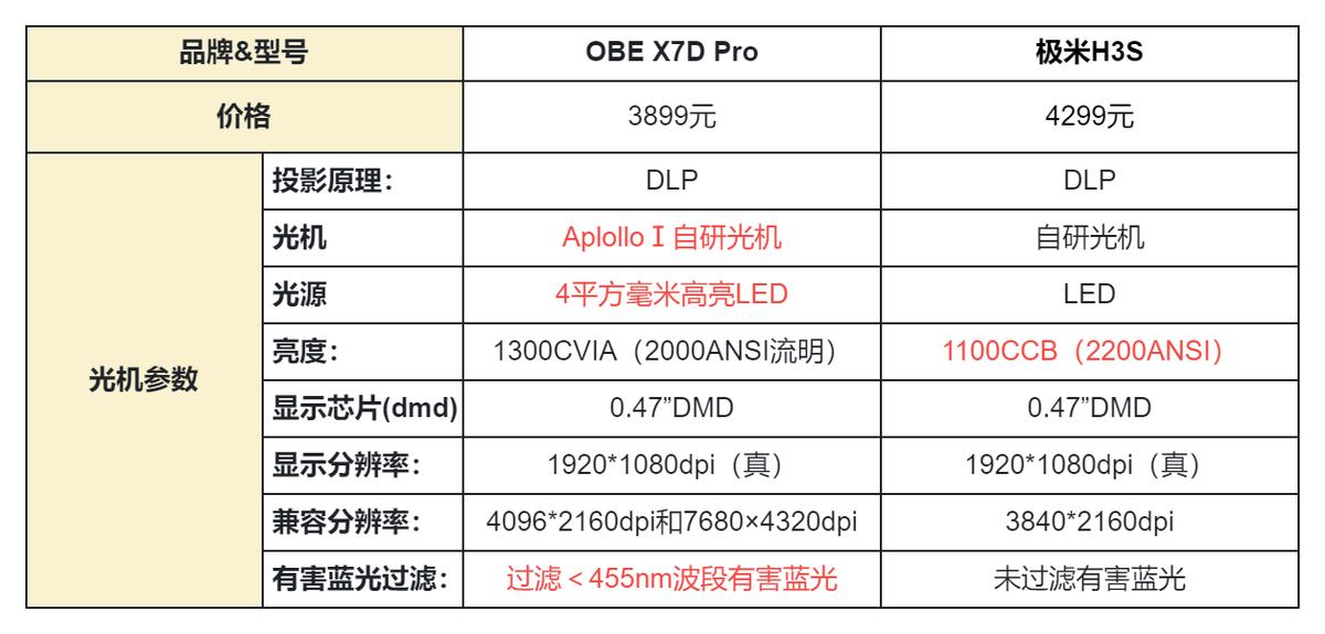 Flagship projection quality evaluation: Big Eye Orange X7D Pro and XGIMI H3S measured - iNEWS