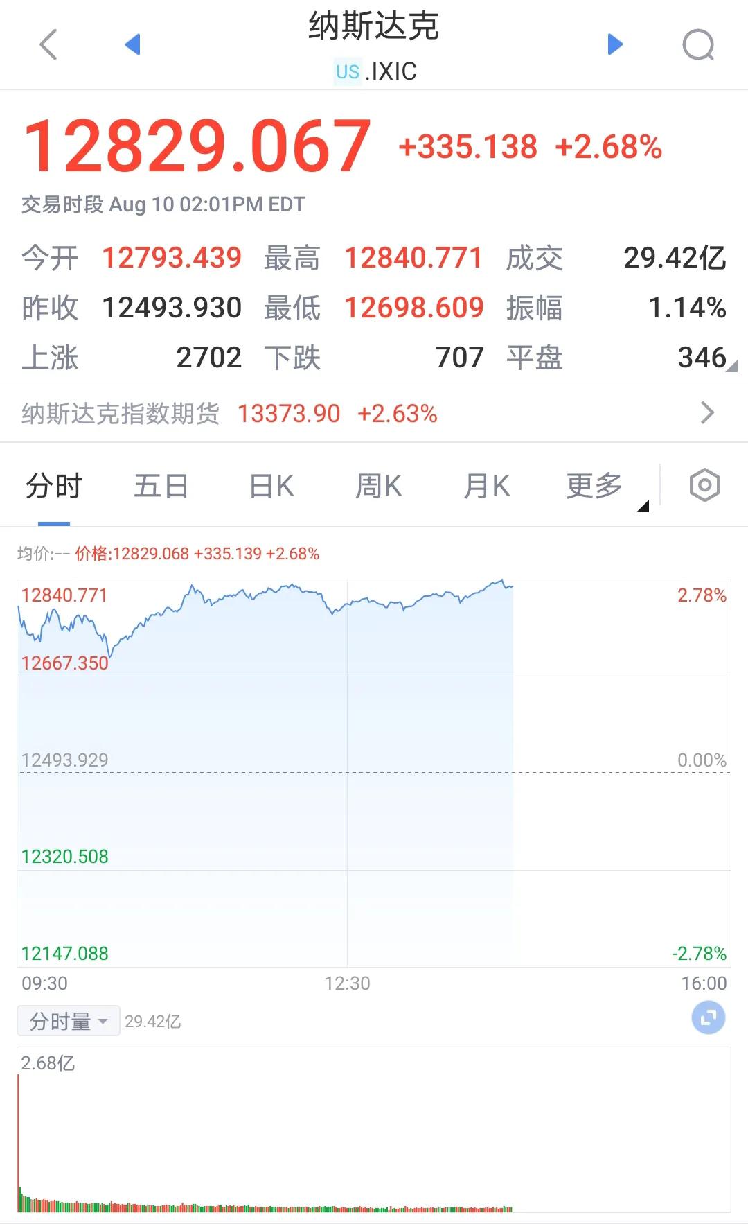 What happened?In the early morning, the offshore RMB exchange rate was ...