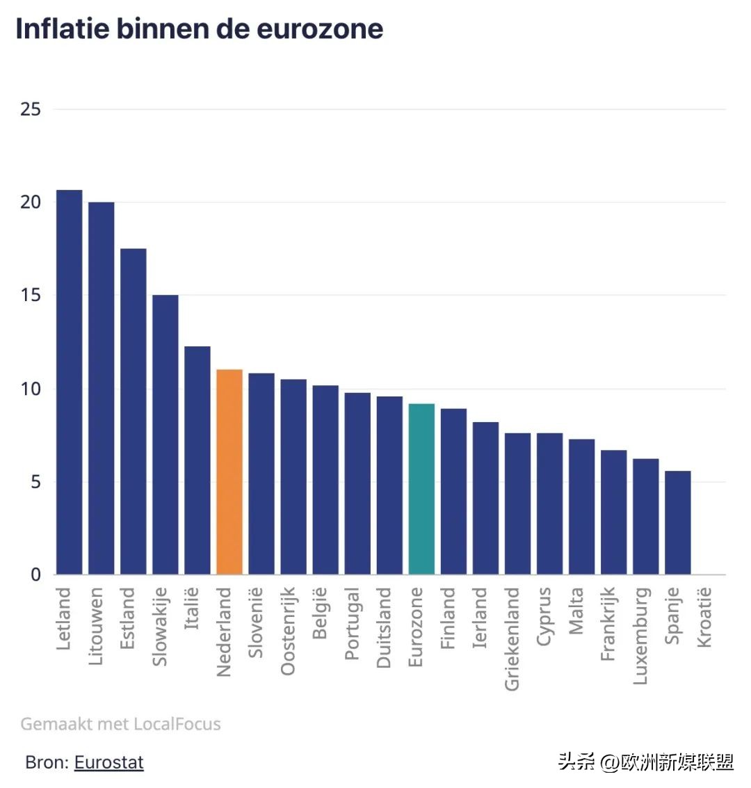 The Netherlands: the country with the worst inflation - iMedia