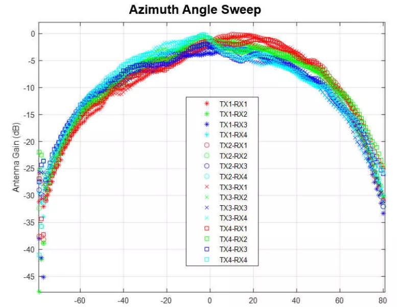 In-depth analysis of TI's second-generation radar chip - iNEWS