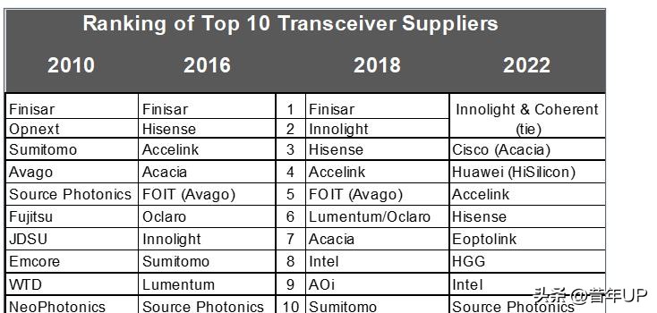 Huawei Hisilicon optical module shipments in 2022 will rank among the ...